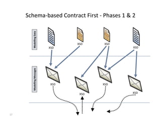 Contract First Modeling Services Using Uml | PPT