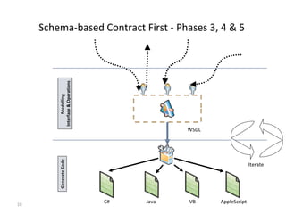 Contract First Modeling Services Using Uml | PPT