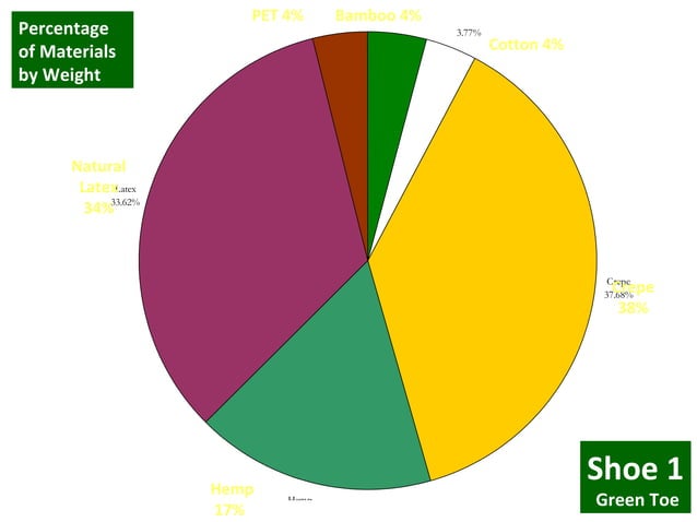 Life Cycle Assessment of Footwear for Simple Shoes | PPT | Business ...