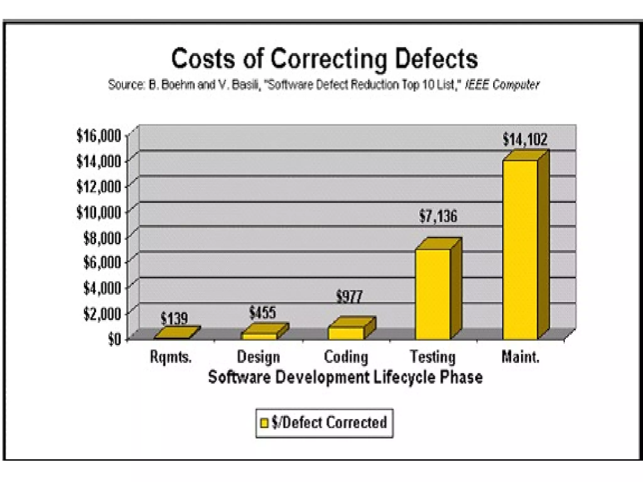 IEEE - Cost Of Correcting Defects | PPT