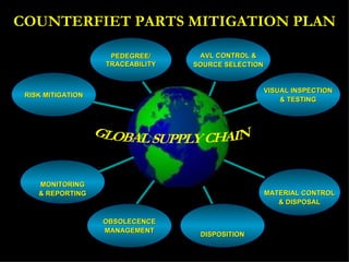 Counterfeit Part Avoidance | PPT