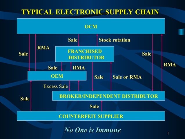 Counterfeit Part Avoidance | PPT