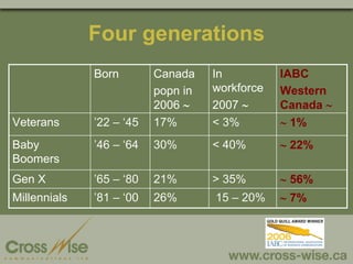 Cross Wise Communications On Multi Generational Communication | PDF ...