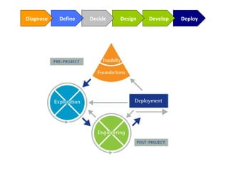 Customer Centred Agile Approach V0.1 | PPT