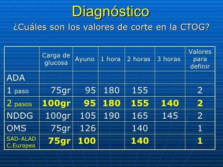Diabetes y Embarazo