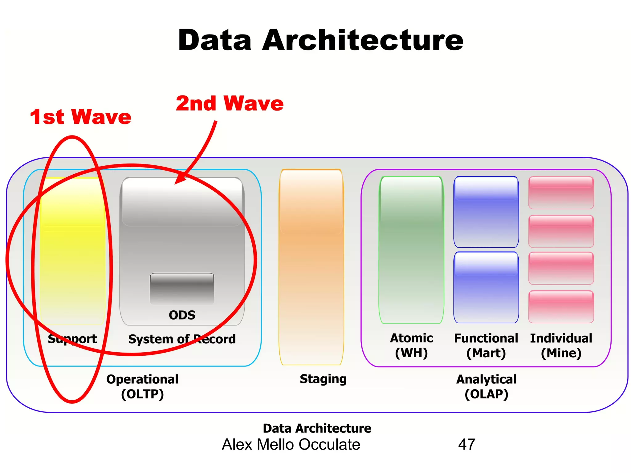Data Architecture | PPT