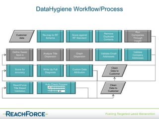 Data Hygiene Description And Sample Reports | PPT