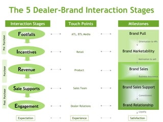 Dealer Engagement Model | PDF
