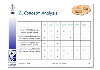 Delving Source Code with Formal Concept Analysis | PDF