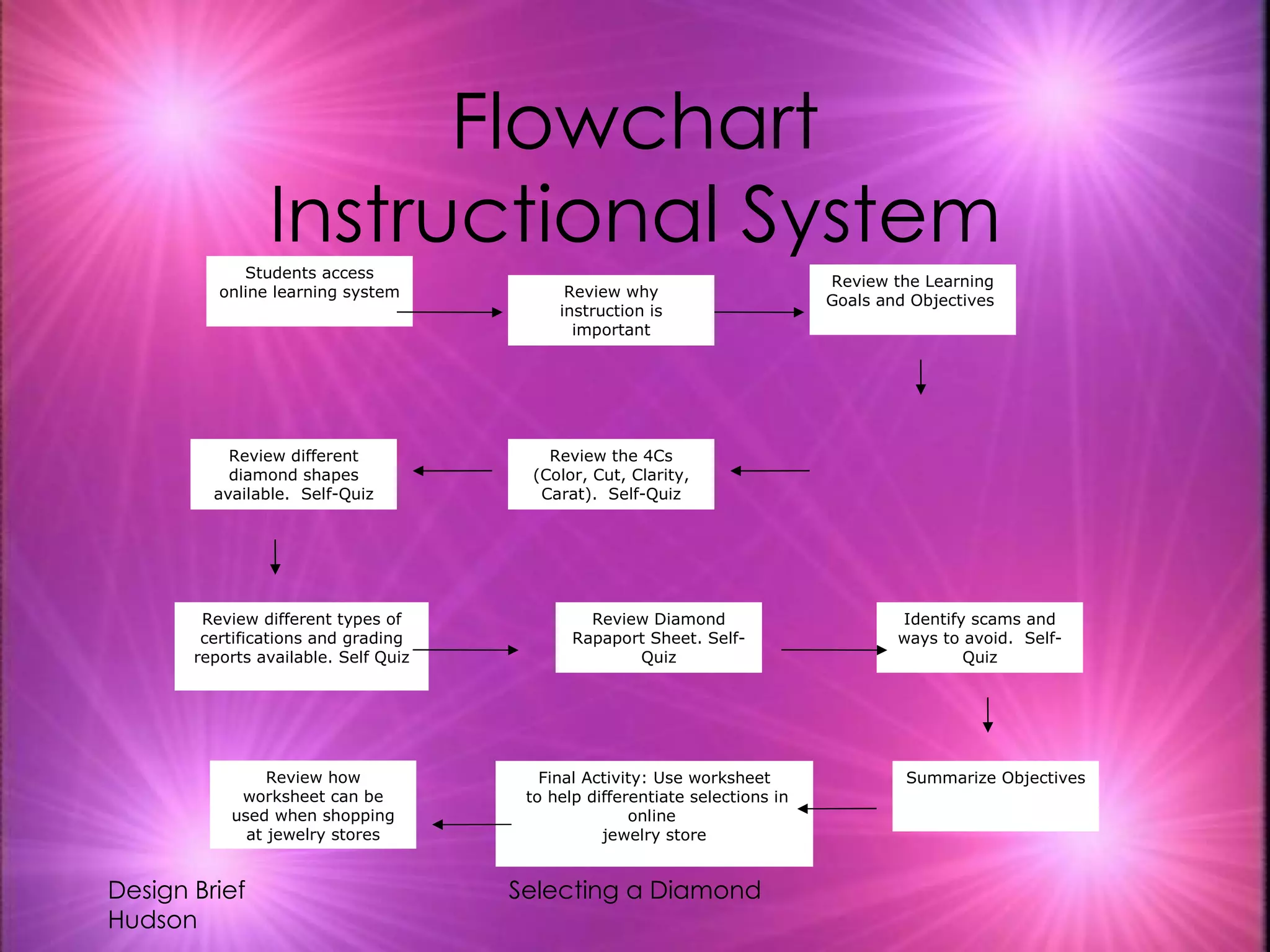 Instructional Design Brief | PPT