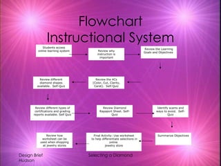 Instructional Design Brief | PPT