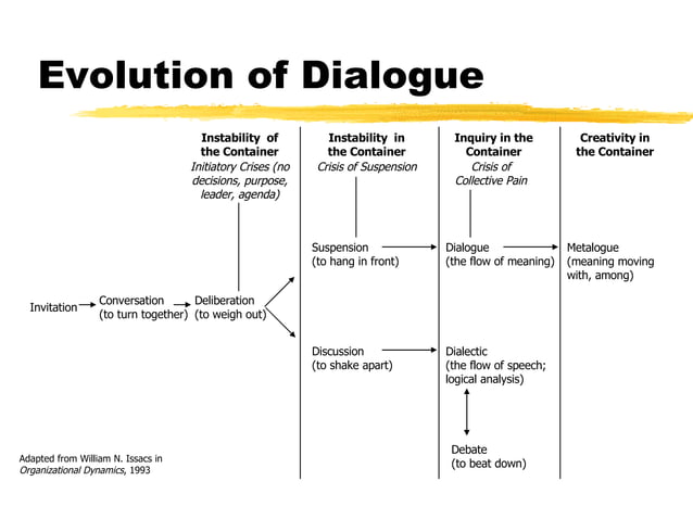 Dialogue Slides | PPT