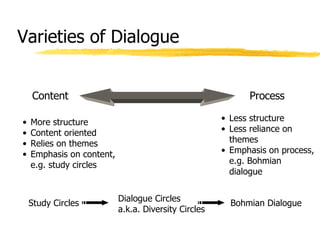 Dialogue Slides | PPT
