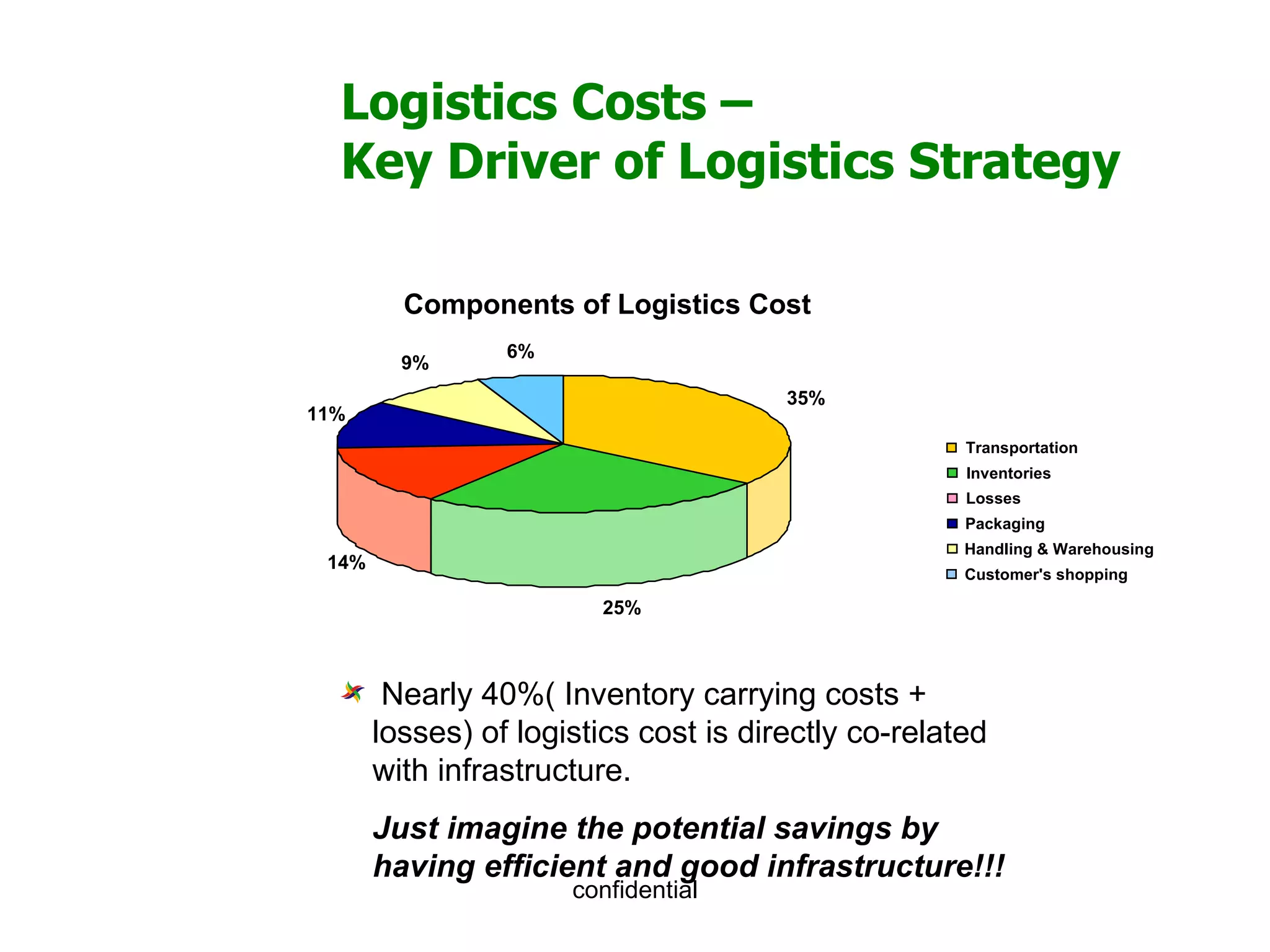 Doing Business In India Logistics Overview | PPT