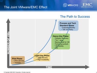 EMC for V Mware Overview | PPT | Computing | Technology & Computing
