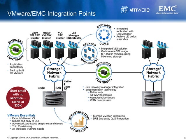 EMC for V Mware Overview | PPT | Computing | Technology & Computing