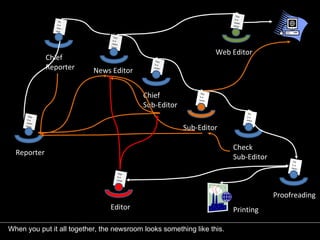 How Newspaper Newsrooms Work | PPT