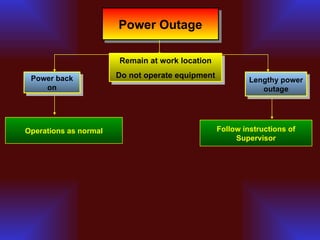 Emergency Evacuation Procedures | PPT