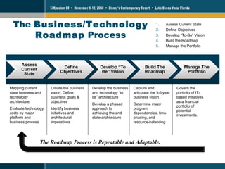 Enterprise Roadmapping | PPT | Business | Business and Finance