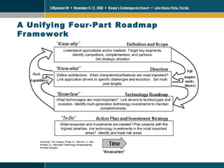 Enterprise Roadmapping | PPT | Business | Business and Finance
