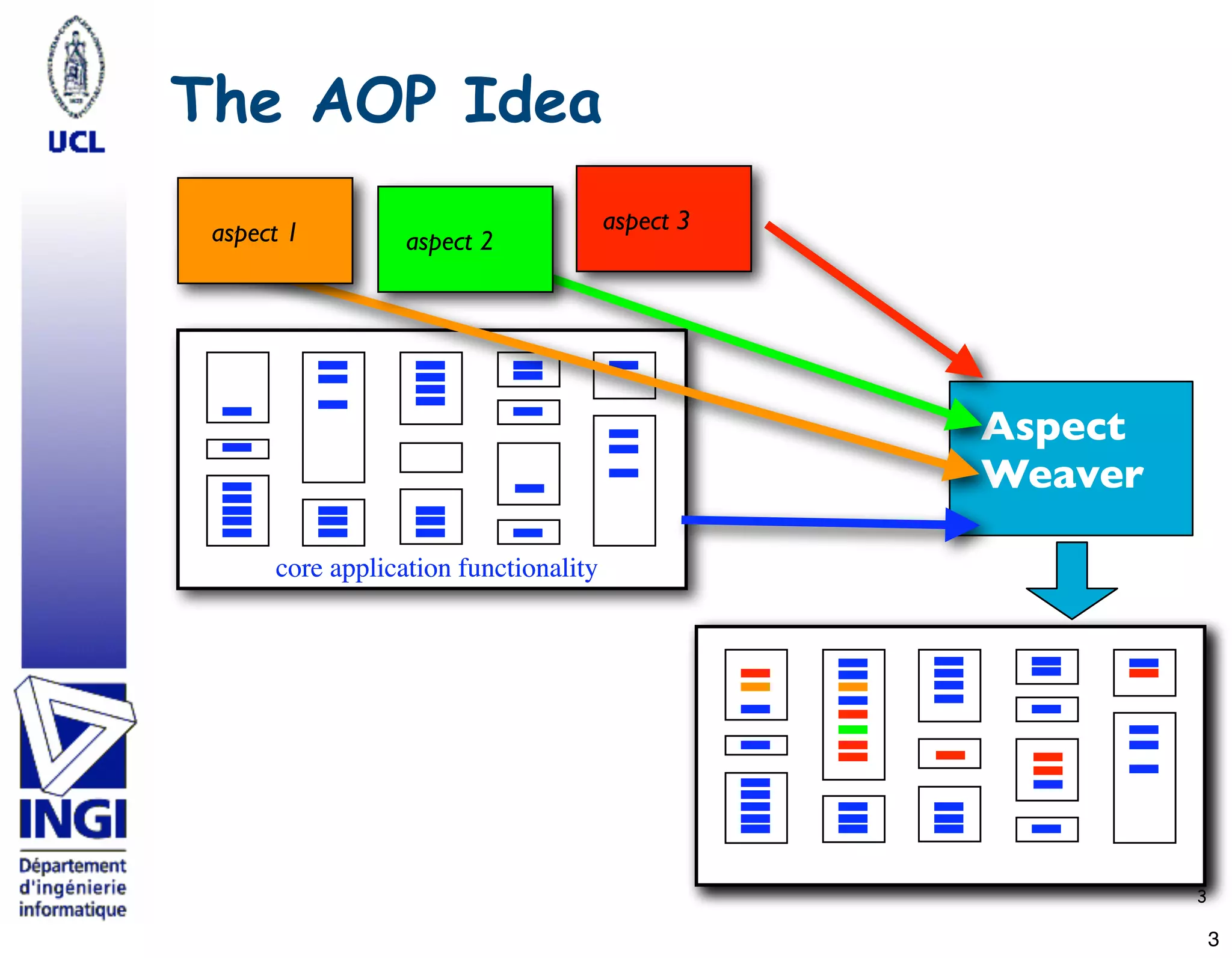 Evolutionary Problems In Aspect Oriented Software Development | PDF