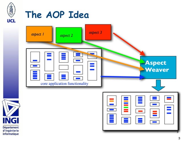 Evolutionary Problems In Aspect Oriented Software Development | PDF