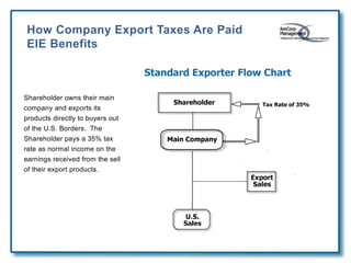 Export Tax Strategy | PDF