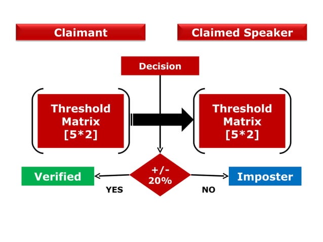Speaker Verification System | PPT