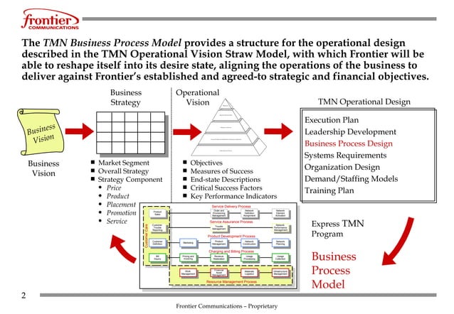 Frontier Tmn Process Model | PPT