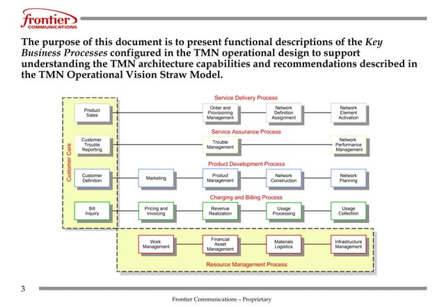 Frontier Tmn Process Model | PPT
