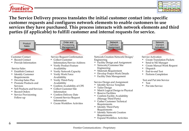 Frontier Tmn Process Model | PPT