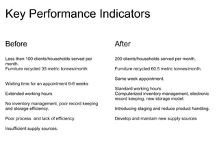 Furniture Bank Operations | PPT
