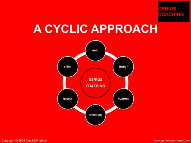 GENIUS Coaching: A great coaching model for managing a coaching session ...