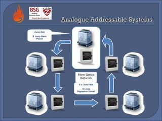 Global Fire Equipment Networking Fire Detection Systems | PPT