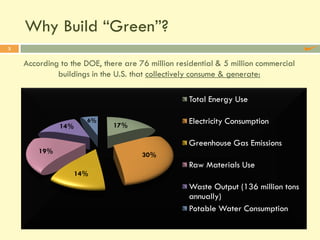 Green Building | PDF