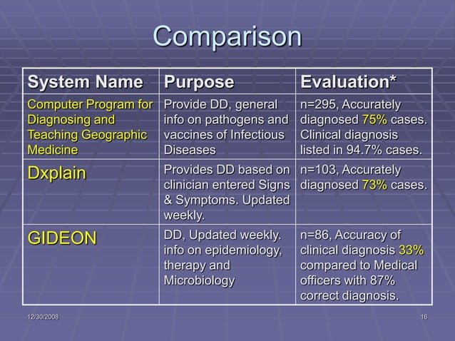 Hinf6230 Technology Assessment Gideon Presentation Abel Sunil | PDF