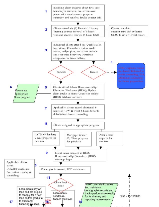 HO Screening Proposal Flow Chart | PDF