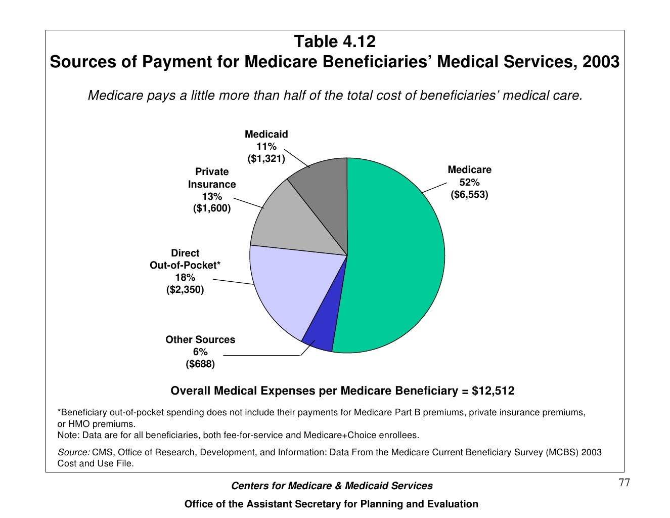 Overview of US Health Care System