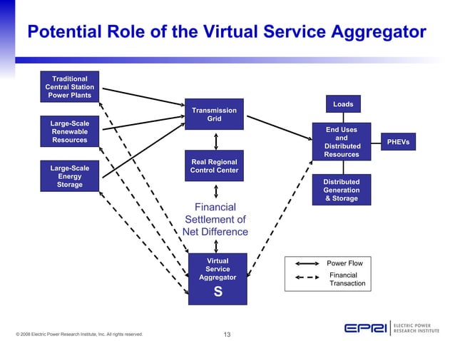 Holistic Power Supply and Delivery Chain – Foundations for a Smart Grid ...