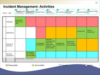 Incident Mgmt Nov 08 | PPT