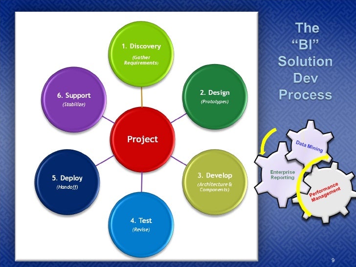 Implementing "BI" - Business Intelligence