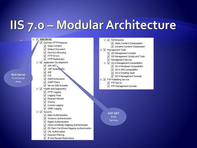 IIS 7.0 Architecture And Integration With Asp.Net