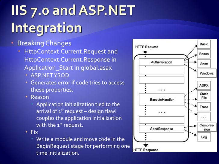 Iis 70 Architecture And Integration With Aspnet