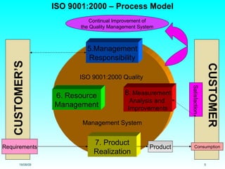 ISO 9000:2000 | PPT