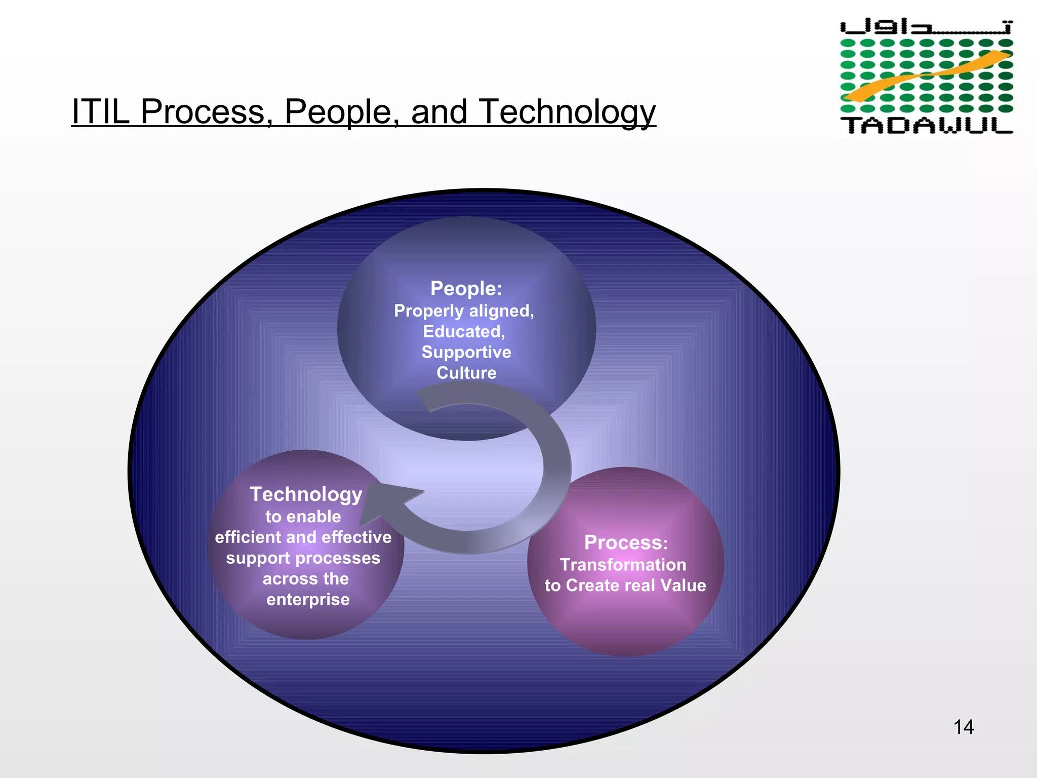 Itil & Process Concepts Awareness Tadawul 5 Of March 2007 | PPT