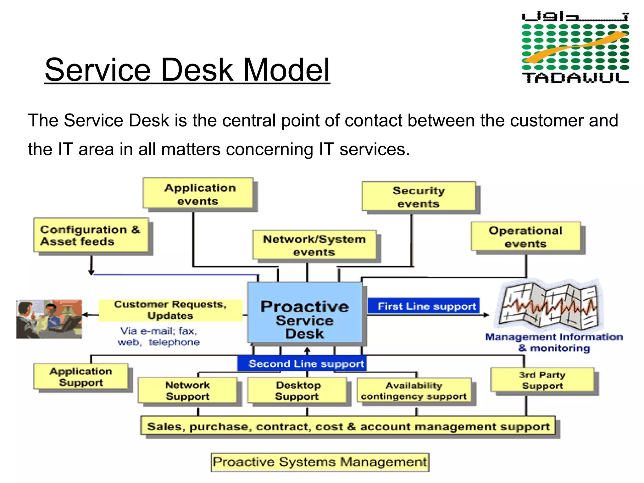 Itil & Process Concepts Awareness Tadawul 5 Of March 2007 | PPT