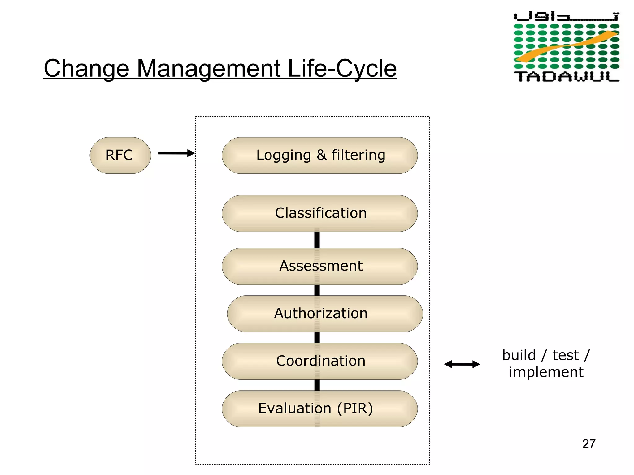 Itil & Process Concepts Awareness Tadawul 5 Of March 2007 | PPT