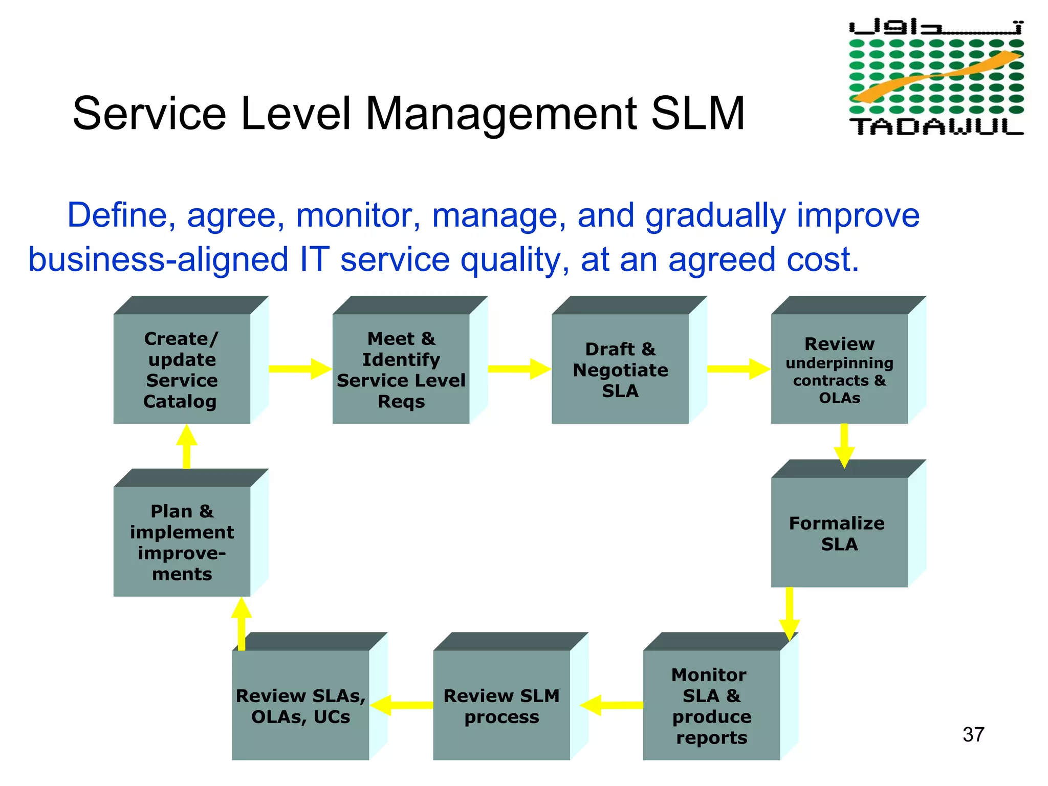 Itil & Process Concepts Awareness Tadawul 5 Of March 2007 | PPT