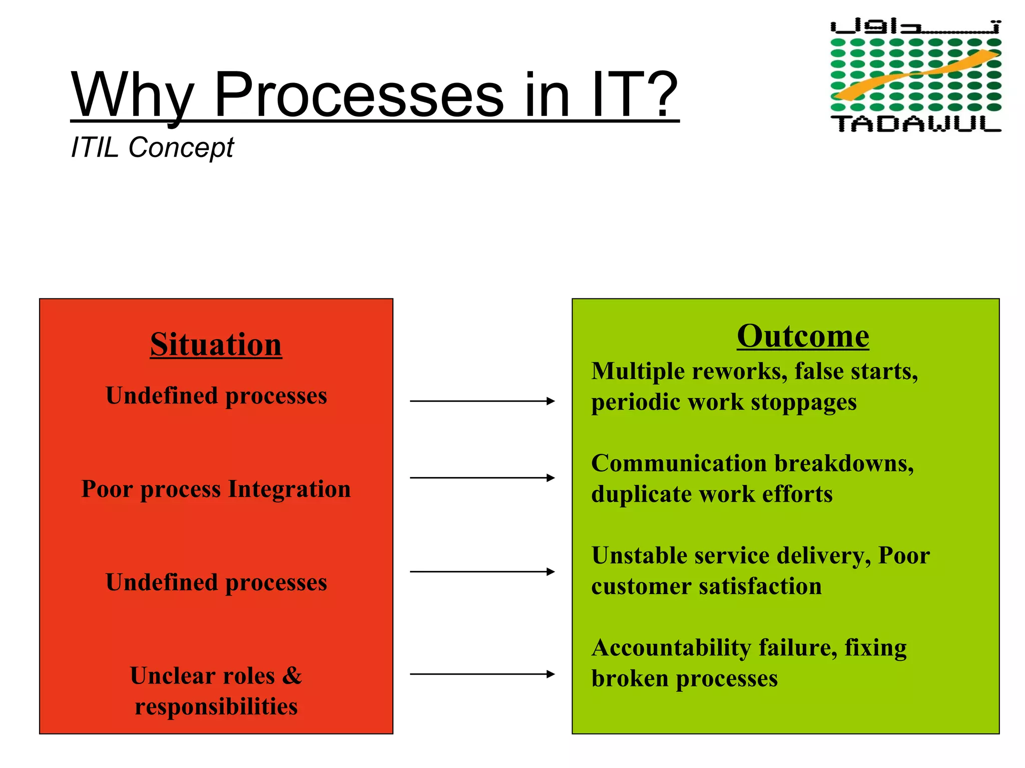 Itil & Process Concepts Awareness Tadawul 5 Of March 2007 | PPT