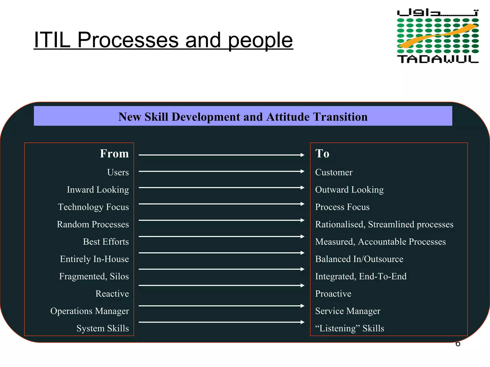 Itil & Process Concepts Awareness Tadawul 5 Of March 2007 | PPT